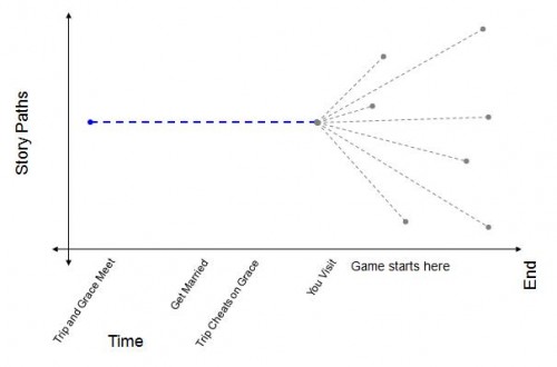 Nonlinear Storytelling in Games: Deconstructing the Varieties of ...