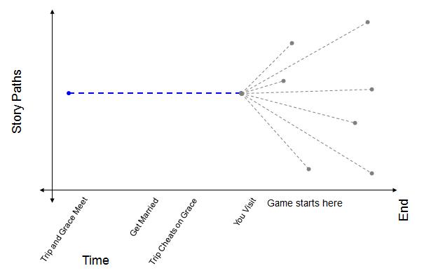 Nonlinear Storytelling in Games: Deconstructing the Varieties of ...